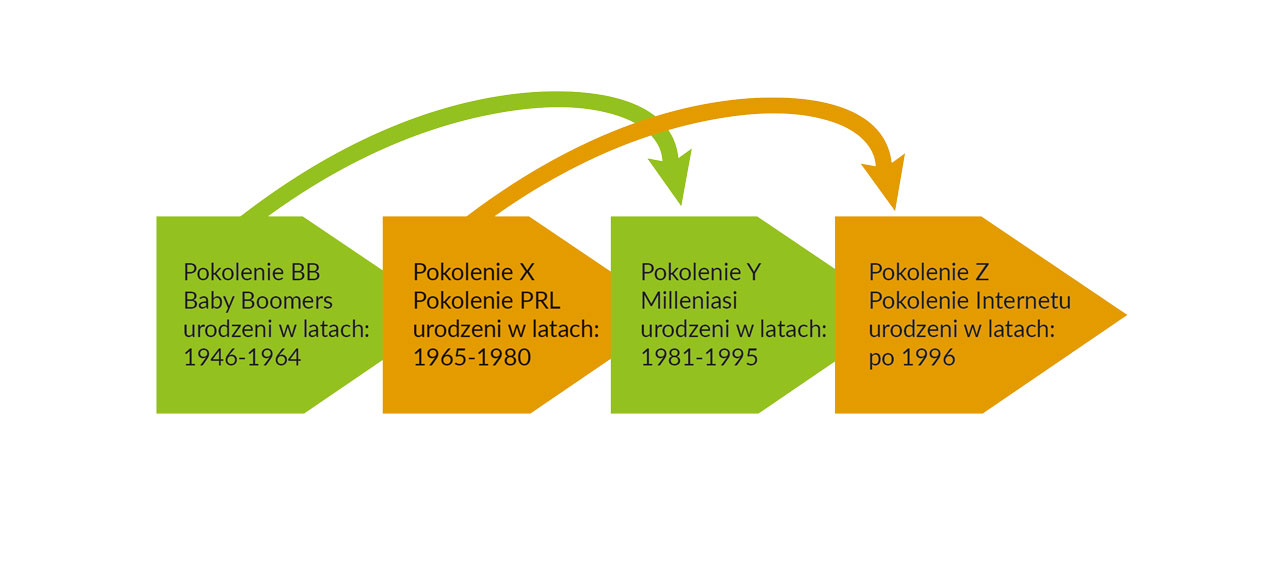 Generacje nestorów vs. generacje sukcesorów – konieczność pracy nad ...